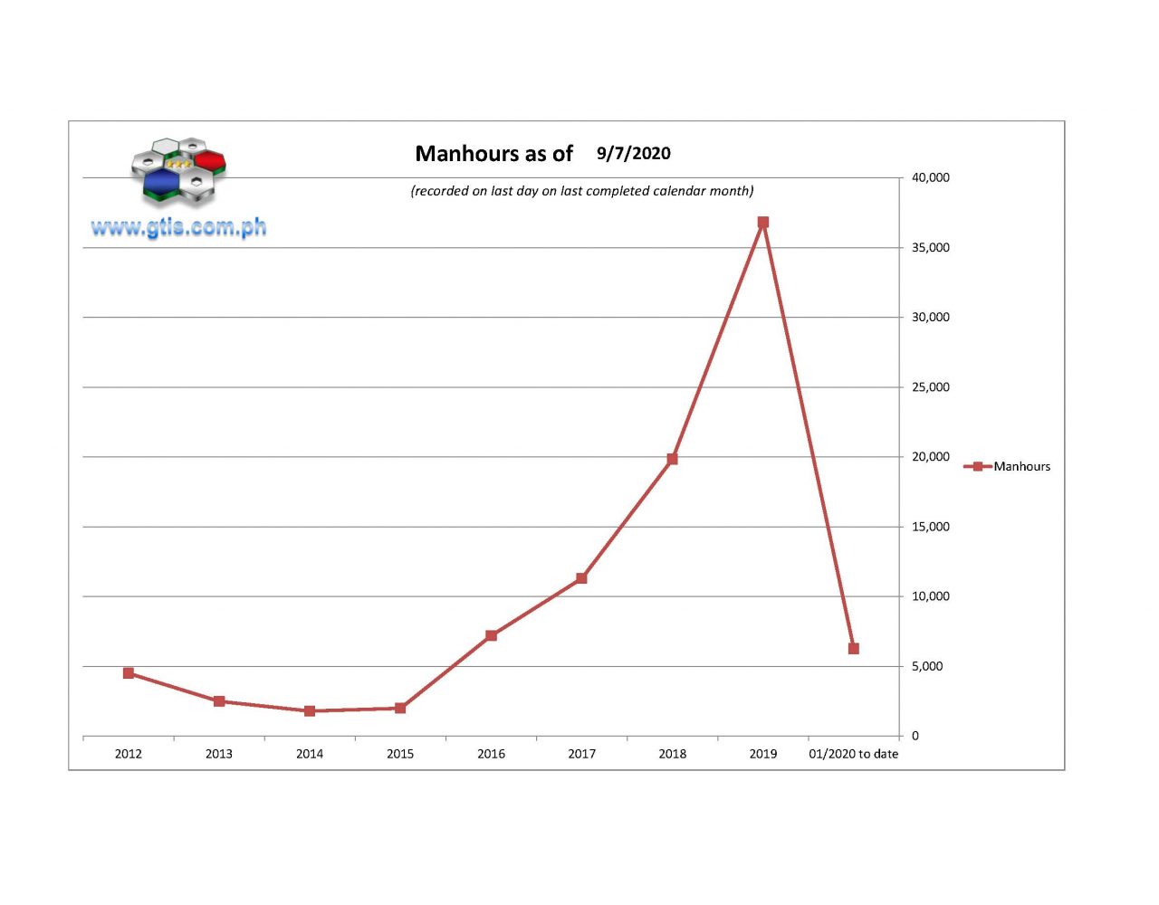HSE Statistics - GTI services